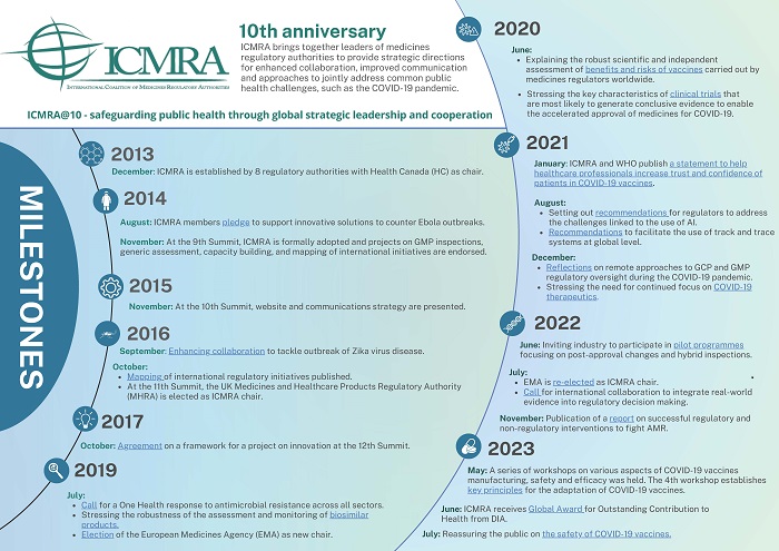 ICMRA anniversary: 10 years of strategic leadership and cooperation | International Coalition of ...